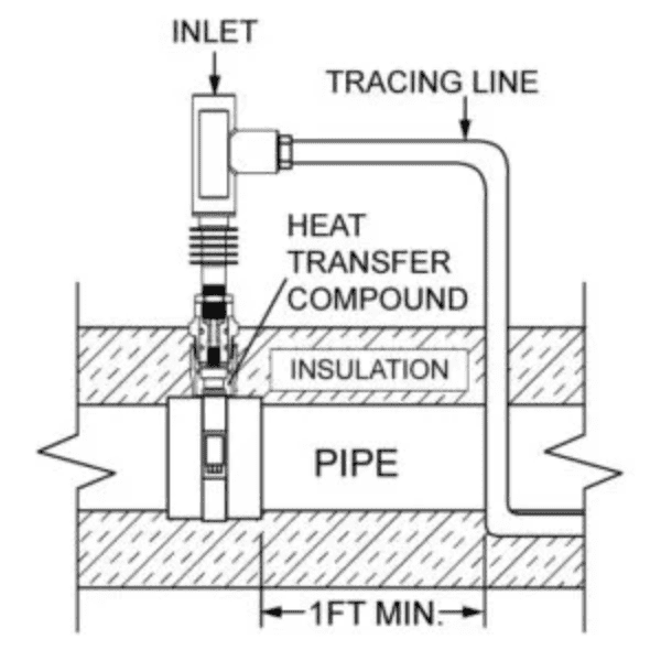 Steam Tracing Control Valve - Tracing System Control | ThermOmegaTech