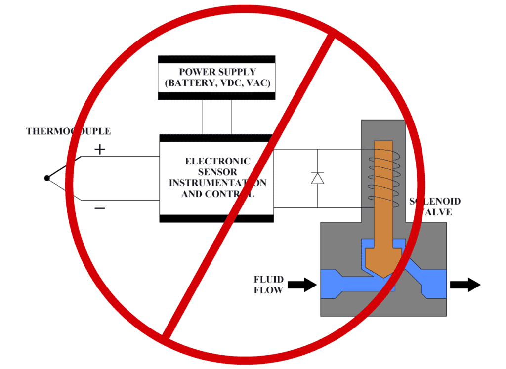 7 Thermostatic Control Valve Benefits | Thermostatic Vs. Solenoid